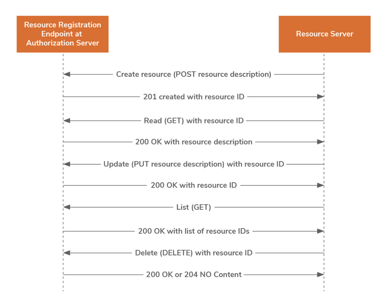 Resource Registration Endpoint WSO2 Identity Server Documentation