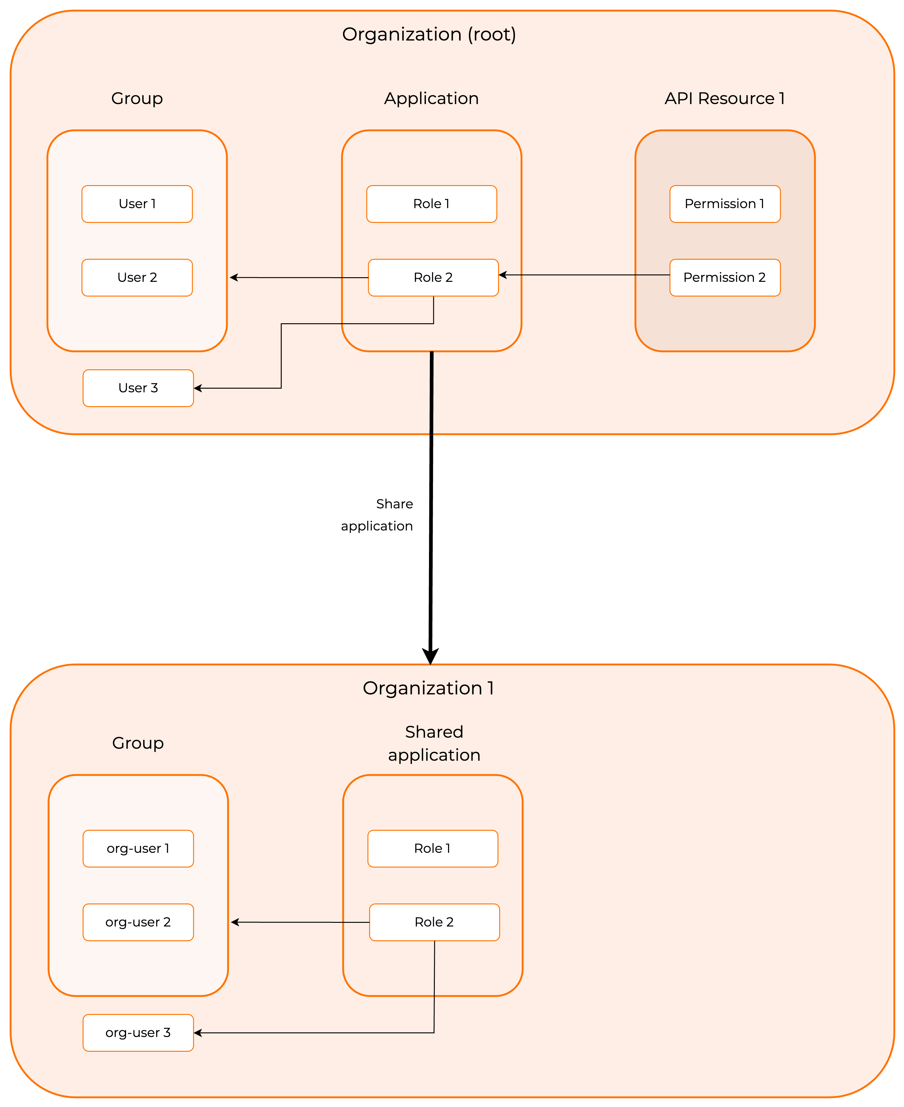 API authorization for organizations - WSO2 Identity Server