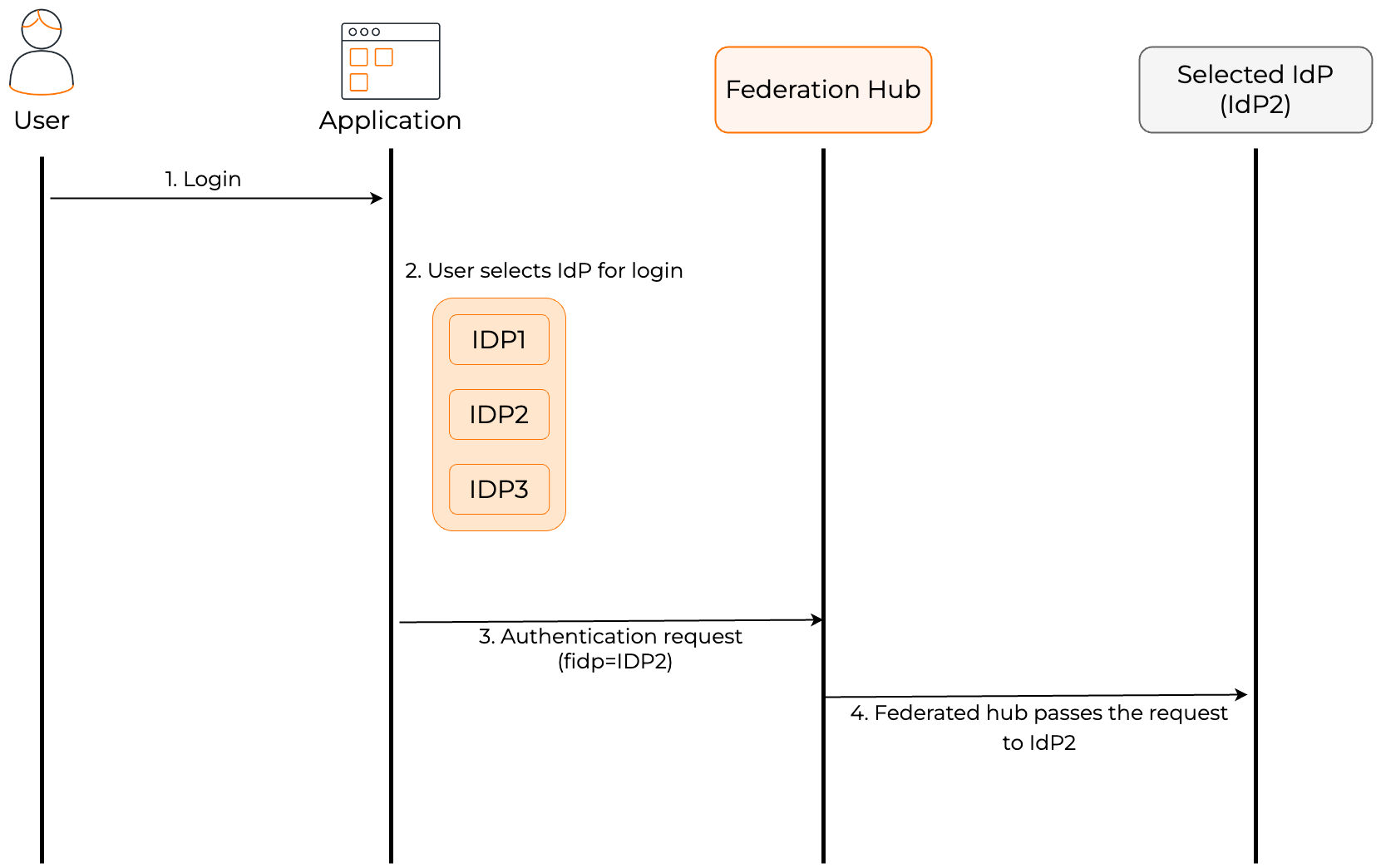 Add federated login - WSO2 Identity Server