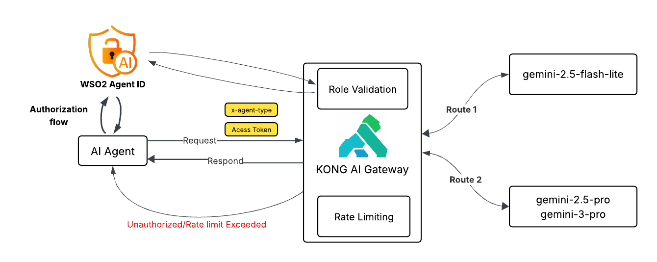 Kong ai gateway with agent identity aware access control - WSO2 ...