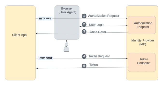 Public clients - WSO2 Identity Server