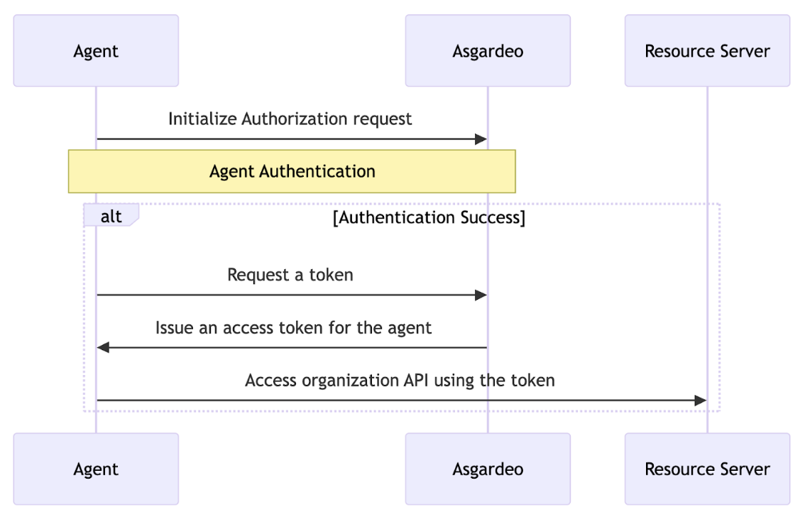 Agent authentication - WSO2 Identity Server