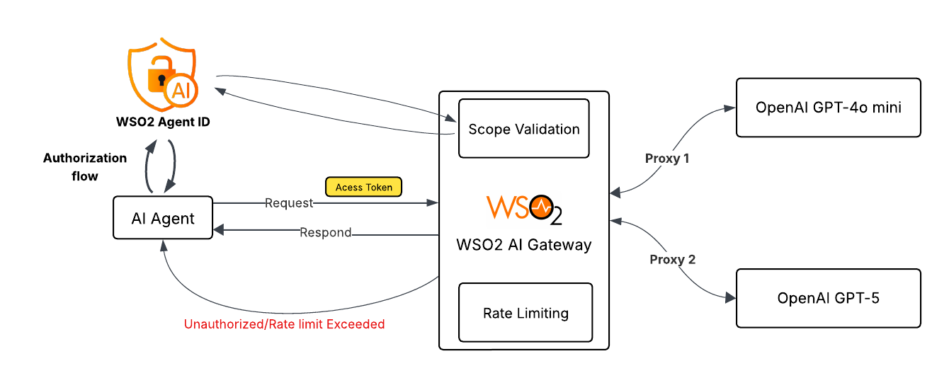 Integrating WSO2 Identity Server With WSO2 AI Gateway for Agent ...